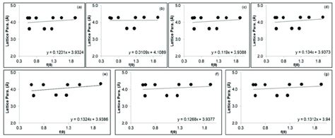 the linear regression between f θ function and lattice parameter of