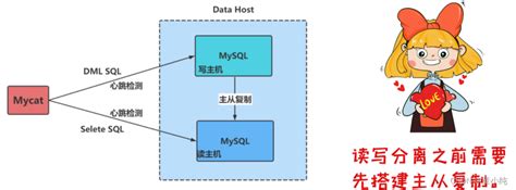 MycatMycat部署安装核心配置及目录结构安装以及管理命令详解Mycat高级特性读写分离概述搭建读写分离MySQL双主双从原理 三 全面详解学习总结 从入门到深化