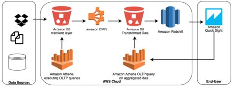 Data Architecture For AWS Athena 6 Examples To Learn From Upsolver