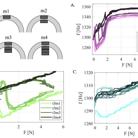 Characterization Of Added Mass M As Shown In The Schematic Legend Of
