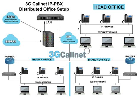 IP PBX IP PBX Software IP PBX System IP PBX Phone System