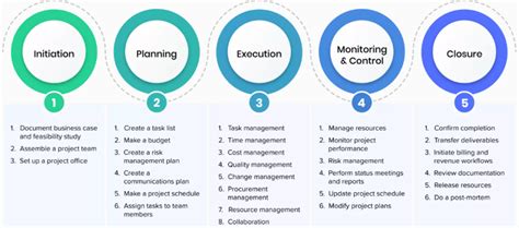 Phases Of Project Management Life Cycle You Need To Know 48 OFF