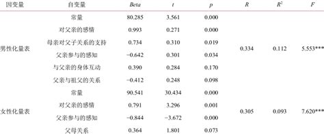 Stepwise Regression Analysis Of Eight Subscales Of Male Homosexual S Download Table