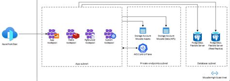 Reference Architecture For A High Scale Moodle Environment On Azure