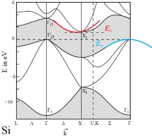 Non Self Consistent Calculations Band Structures And Density Of States