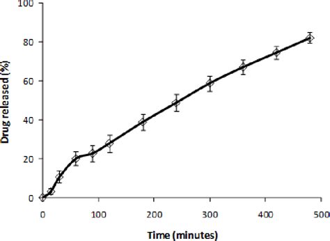 Figure 1 From In Vitro Release Modeling Of Aspirin Floating Tablets Using Ddsolver Semantic