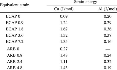 Elastic Energy Estimated From Dislocation Density In Cu And Al Metals