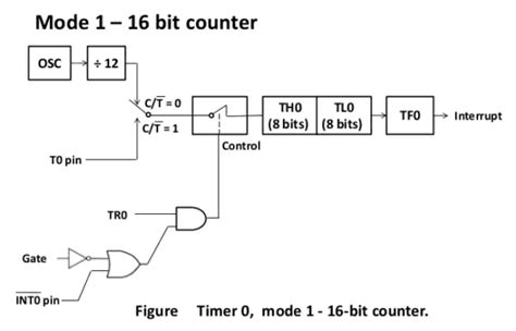 8051 Microcontroller Timers Tcon Register Tmod Register