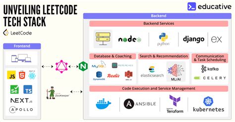 Educative On Linkedin Leetcode Interviewprep Techinterview