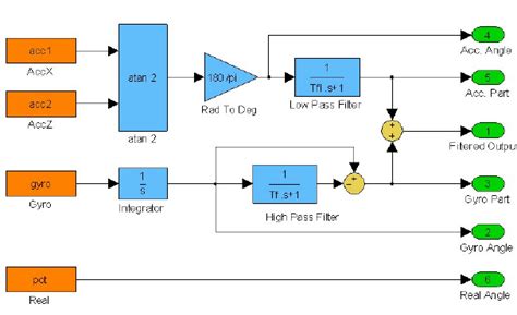 Block Diagram Of Complementary Filter Download Scientific Diagram