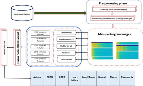 The General Architecture Of The Proposed Lung Sound Classification