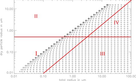 the 2d particle spectrum as a function of the dry particle radius a and