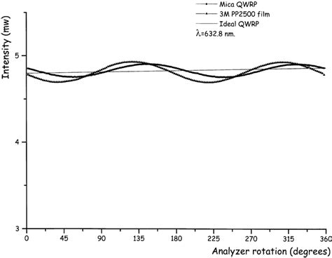 Intensity Registered By The Detector Rotating The Analyzer The Curves