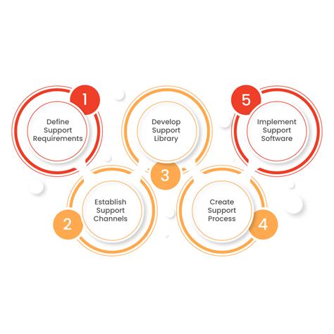 Start Saas Business Creating Effective Support Structure Start Saas Business Creating Effective Support Structure
