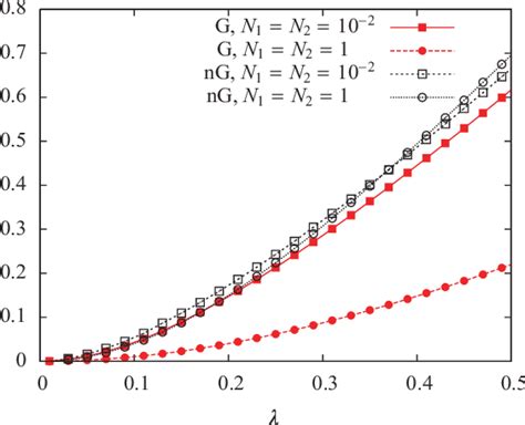 Figure 1 From Quantum Discord For Gaussian States With Non Gaussian