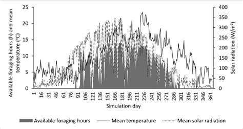 Figure 1 From Modelling Foraging Strategies Of Honey Bees As Agents In A Dynamic Landscape