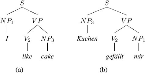 Figure 2 From Synchronous Grammars As Tree Transducers Semantic Scholar