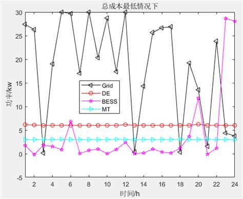 单目标应用：瞪羚优化算法（gazelle optimization algorithm，goa）求解微电网优化matlab 瞪羚算法 csdn博客