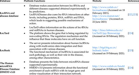 Databases Of Non Coding Rnas And Their Involvement To Diseases Download Scientific Diagram