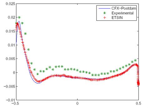 Wave Profile On Hull For The Combatant Dtmb 5415 Download Scientific Diagram