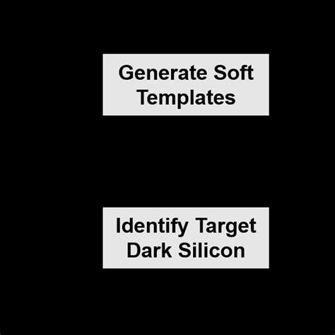 Overview Of The Proposed Flow Of Our Automated Fpga Trojan Insertion Download Scientific