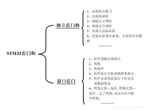 【stm32】hal库 Stm32cubemx教程五 看门狗独立看门狗窗口看门狗使用hall库程序跑飞 Csdn博客