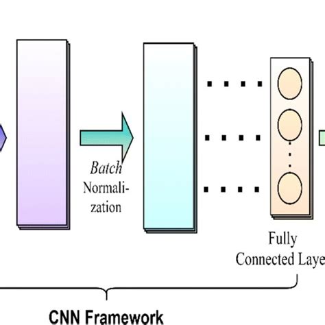 Proposed Methodology Using 1d Cnn Framework And Ml Classifier Download Scientific Diagram