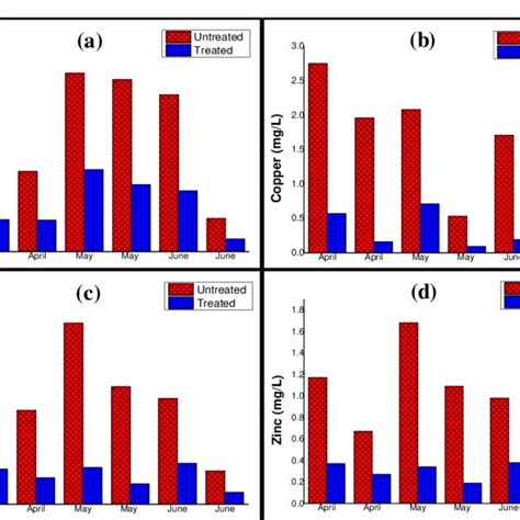 Fortnightly Variation In The Heavy Metal Levels Of Treated And