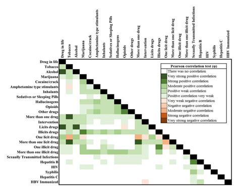 matrix of correlation between some investigated variables police