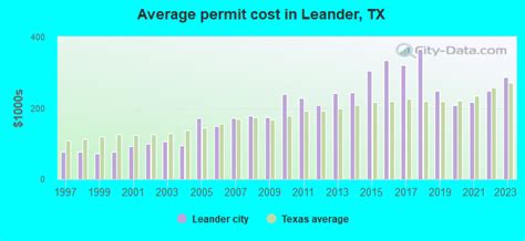 Leander Texas Tx 78641 Profile Population Maps Real Estate