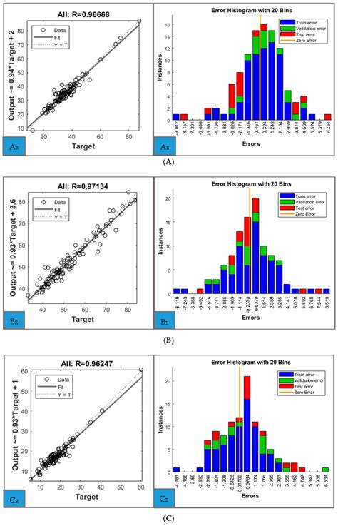 Regression Plots Left And Error Histograms Right For A Total Fat