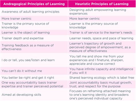 The Heuristic Strategy Of Empowered Learning Door International