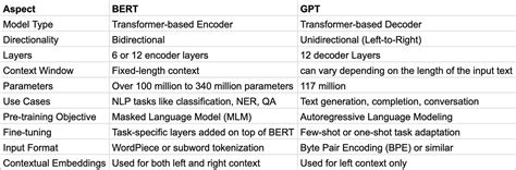 Bert Vs Gpt Comparison Thirupathi Thangavel Medium