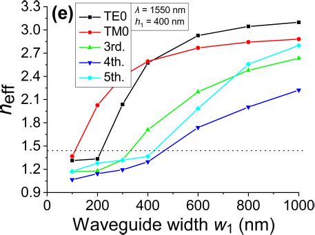Dependence Of The Effective Refractive Index N Eff For First Five Modes Download Scientific