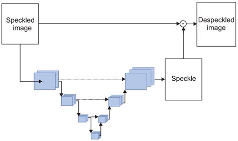 Architecture Of U Shaped Cnn [22] Download Scientific Diagram