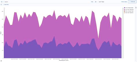 Area Charts Opensearch Documentation