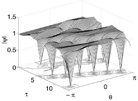 Modulus Of The Condensate Wave Function As Function Of Angle Around The Download Scientific