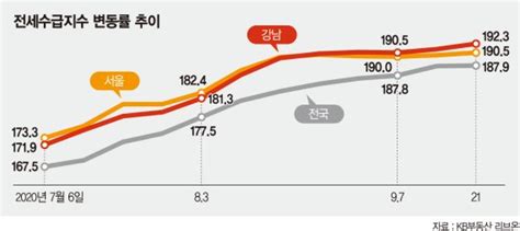 강남 ‘전세 품귀 한계 다다랐다 가을 전세대란 파이낸셜뉴스
