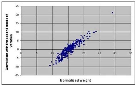 Figure 1 From Extracting Main Modes Of Human Shape Variation From 3 D Anthropometric Data