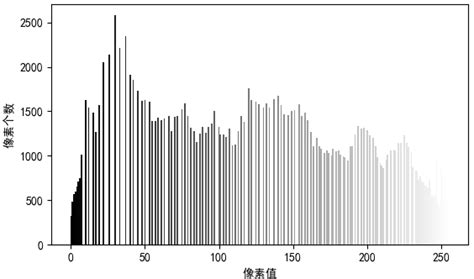 颜色直方图均衡化 Wancy 博客园