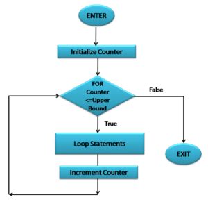 PL SQL Iterative Control Statements CSVeda