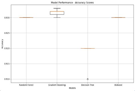 Box Plot Model Performance Download Scientific Diagram
