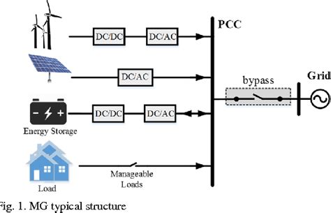 Figure 1 From A Review Of Ac Microgrid Control Methods Semantic Scholar