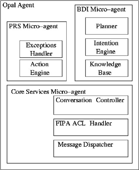 An Opal Agent Structure Download Scientific Diagram