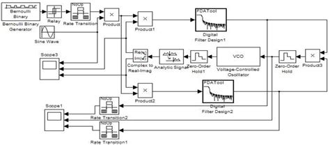 Figure 7 From An Optimal Method For Costas Loop Design Based On Fpga