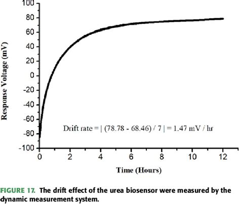 Figure 1 From Design And Fabrication Of Pdms Microfluidic Device Combined With Urea Biosensor