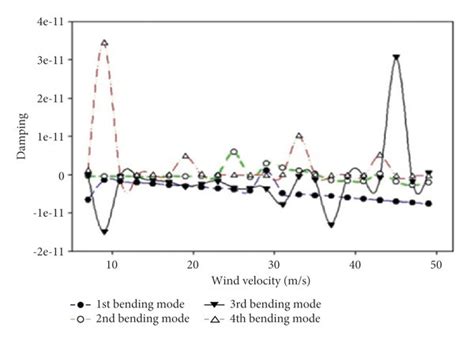 Damping Curves Of The Blade Bending Modes With Respect To The Wind Download Scientific Diagram