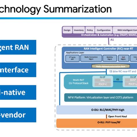 O RAN Technology Summarization O RAN SC Architecture Download Scientific Diagram