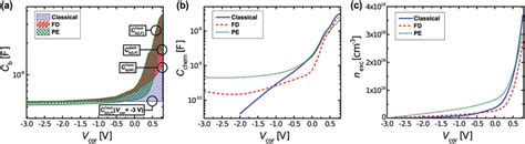 A Corrected Capacitance Cb Of The Ptb7‐thitic‐2f Devices Under
