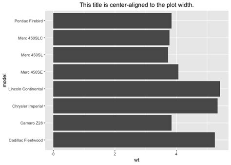 R Consistently Center Ggplot Title Across Panel Not Plot Stack Overflow